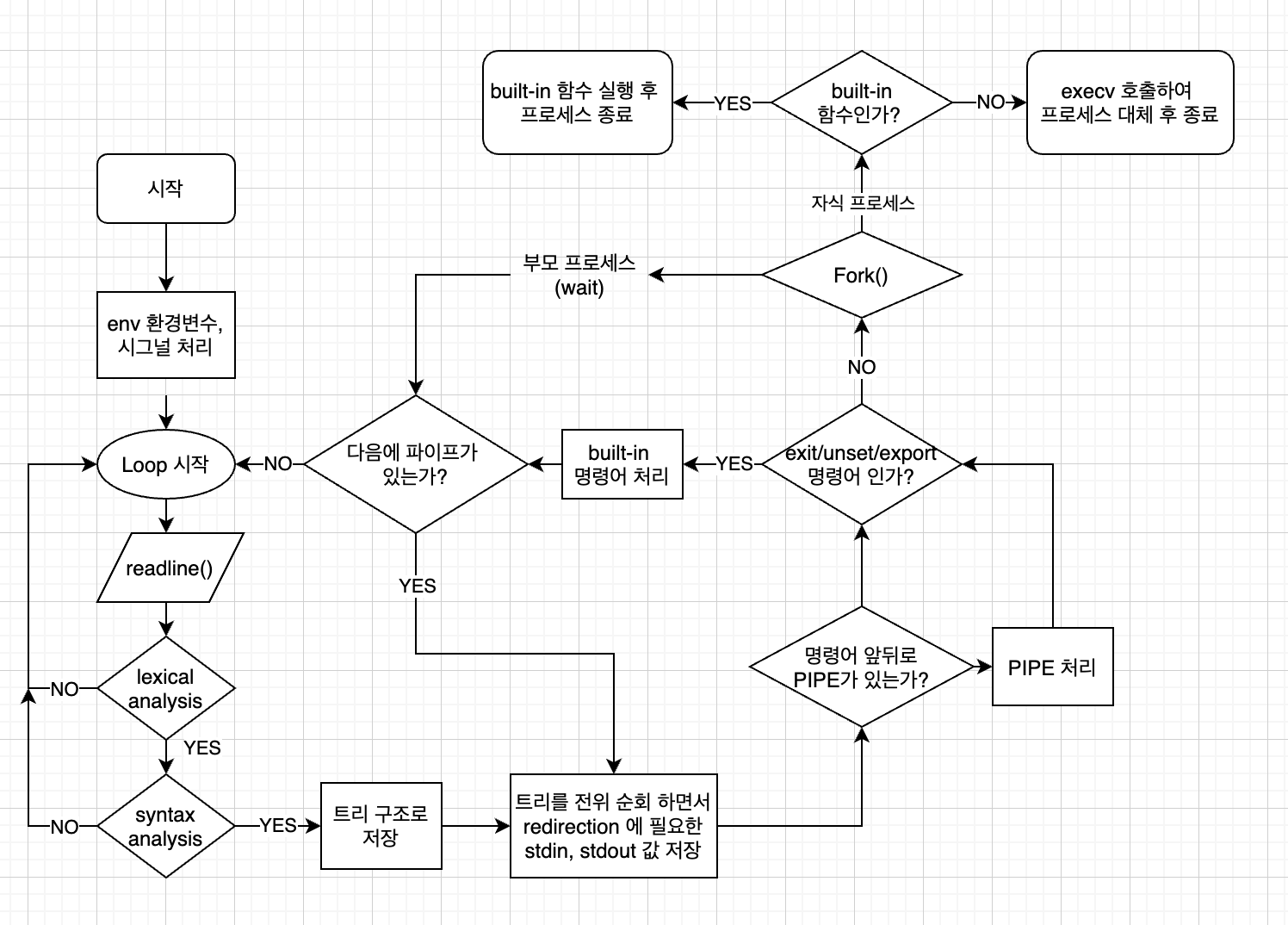 GitHub - epicarts/minishell: 42seoul team project