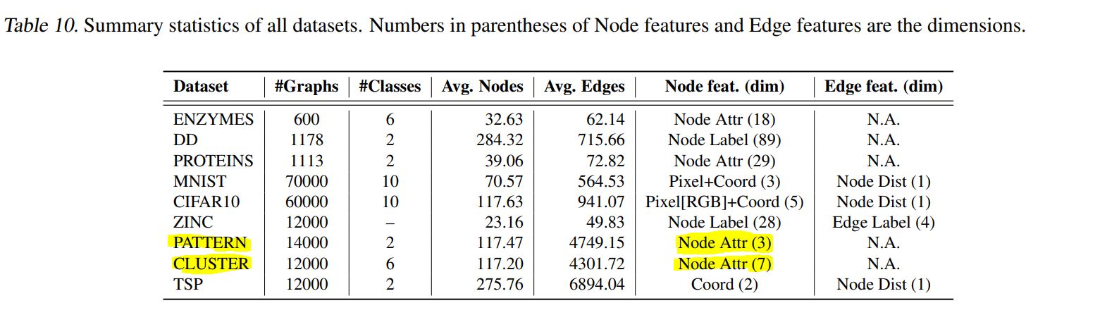 About adj matrix and g.edata['feat'] · Issue #5 · graphdeeplearning/benchmarking-gnns · GitHub