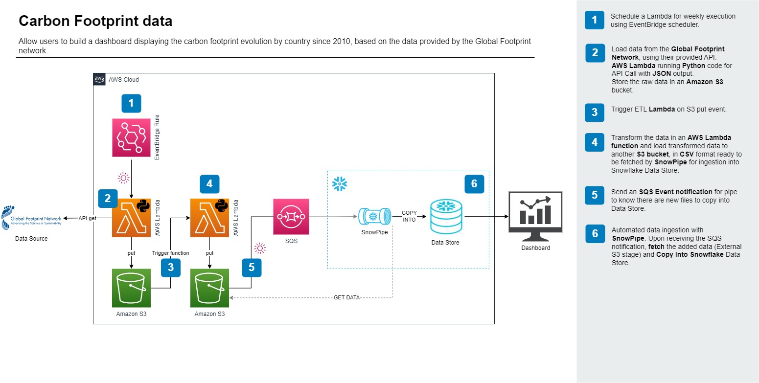 GitHub - elodienilane/carbon-footprint: Fetch Global Carbon Footprint data