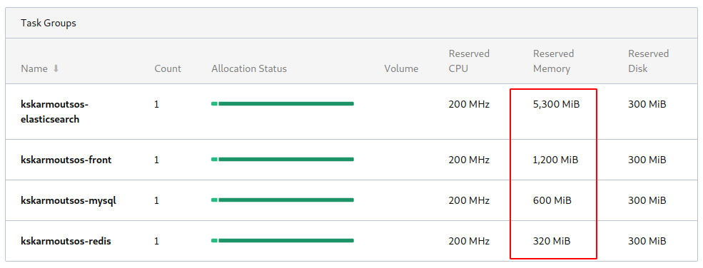 The UI incorrenctly includes dead tasks' memory in the `Task Group`'s view, under the `Reserved ...