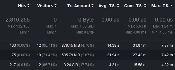 Max T S Seems Not Calculated Correctly · Issue 1732 · Allinurl Goaccess · Github