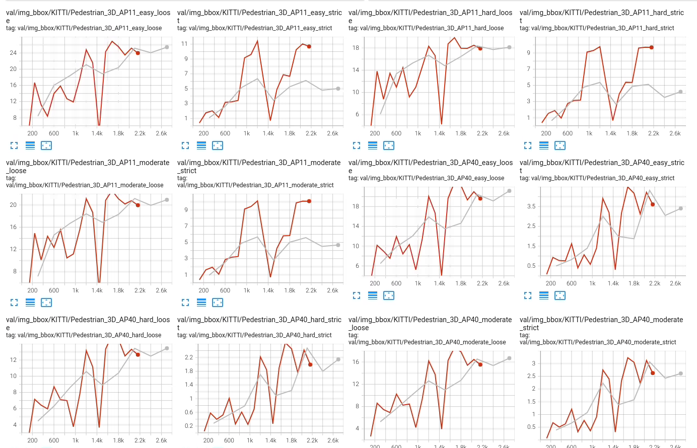 Why is there difference in early 24 epochs of scheduler 3x and ...