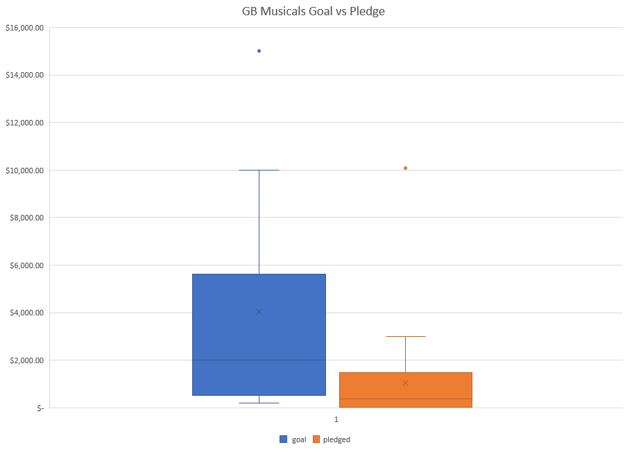 GitHub - krmcclelland/kickstarter-analysis: Uncovering trend on Kickstarter Analysis
