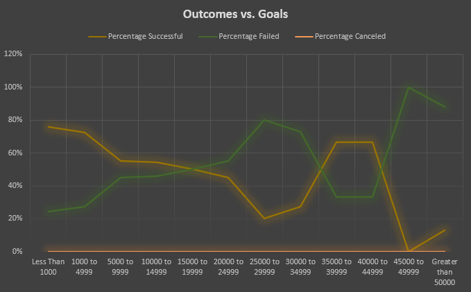 GitHub - krmcclelland/kickstarter-analysis: Uncovering trend on Kickstarter Analysis