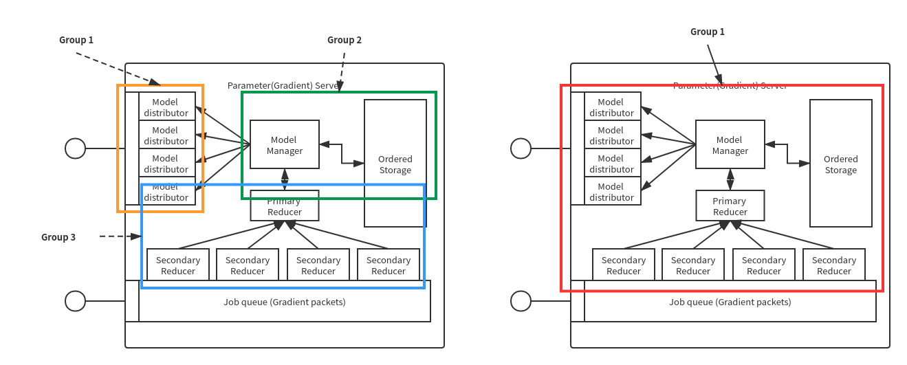 Rfc Higher Level Rpc Apis Service Group And Role · Issue 41546 · Pytorchpytorch · Github