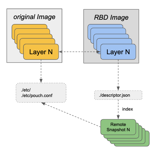Proposal: Remote Block Disk Support · Issue #2267 · containerd ...