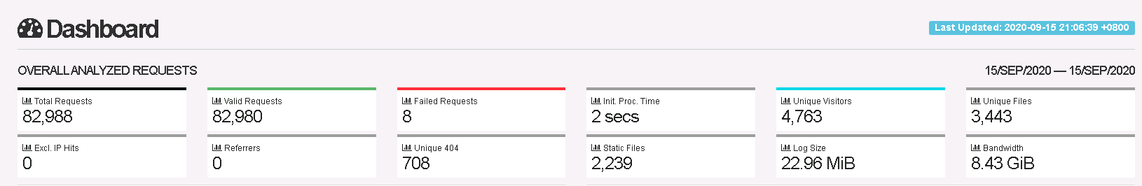 Chinese I18n Seems Doesn T Works Well · Issue 1914 · Allinurl Goaccess · Github