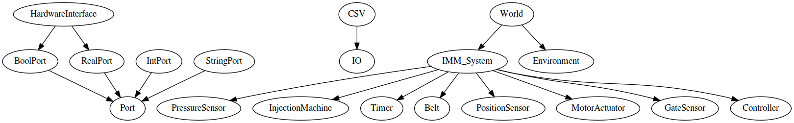Add Graphviz DOT file as a translation · Issue #57 · overturetool/vdm ...