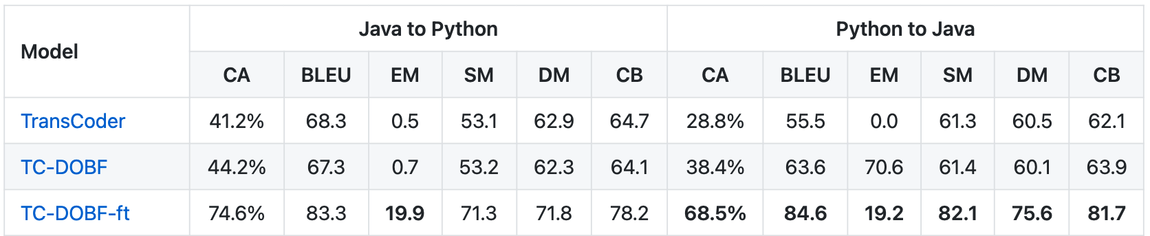 Fine-tuning TransCoder · Issue #12 · facebookresearch/CodeGen · GitHub