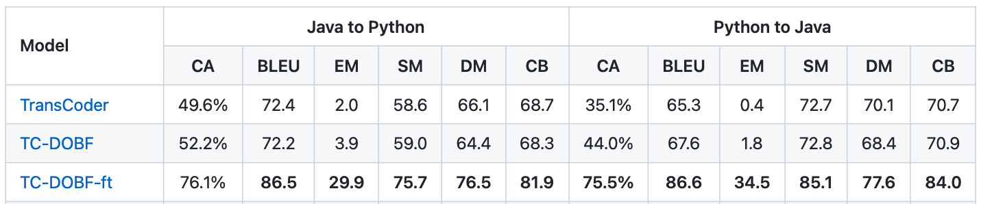 Fine-tuning TransCoder · Issue #12 · facebookresearch/CodeGen · GitHub