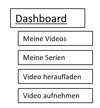 Organise the "Dashboard" coherently · Issue #540 · elan-ev/tobira · GitHub