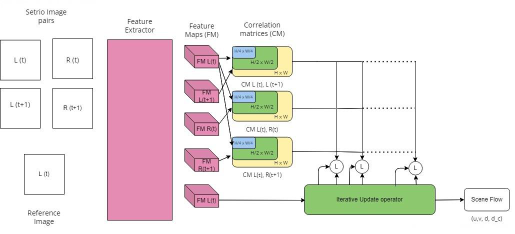 Github Abhijit0nonrigid Scene Flow Estimation Using Raft 