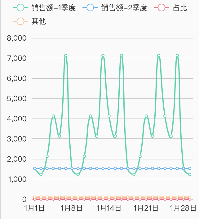 x轴间距固定，数据过多时x轴滚动 · Issue #751 · ElemeFE/v-charts · GitHub