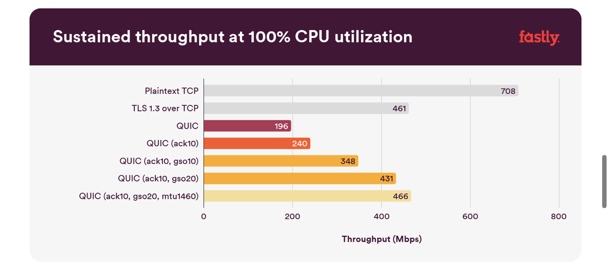 vs TCP Performance Benchmarks · Issue #621 · cloudflare/quiche · GitHub