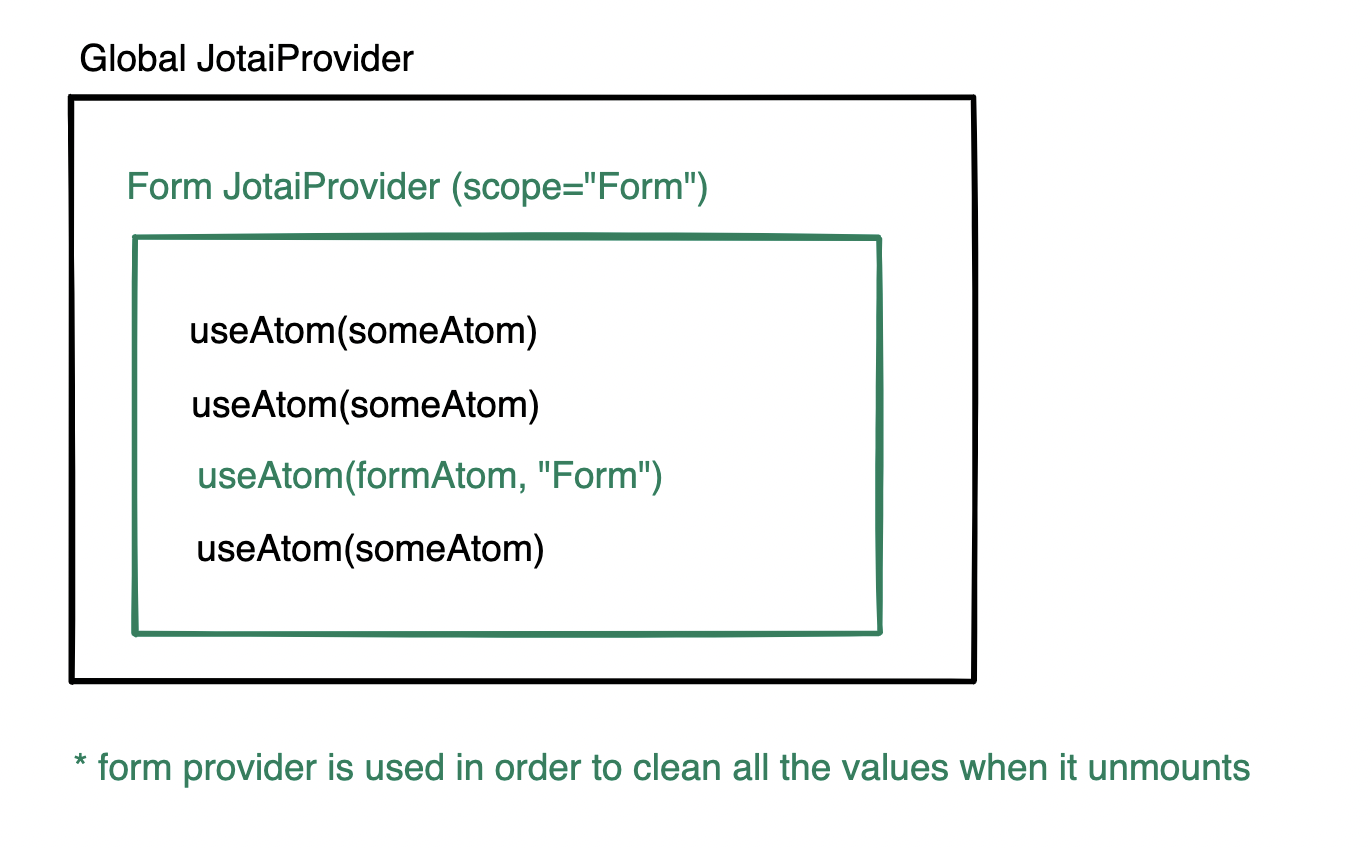 Replacing `scope` In V2 · Pmndrs Jotai · Discussion 1880 · Github 