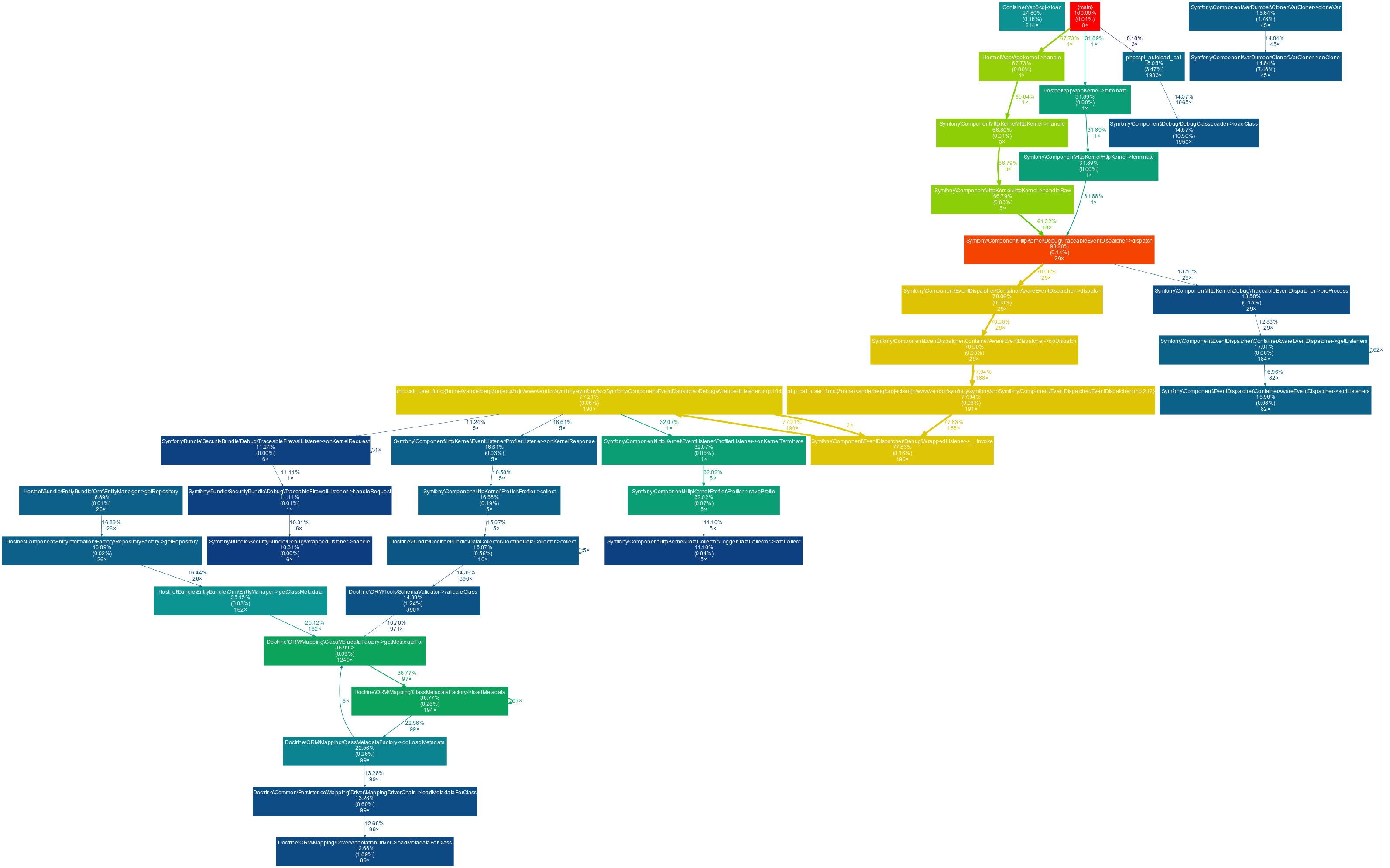 Deprecations Causing Big Performance Hit In Dev Profilerlistener · Issue 24625 · Symfony