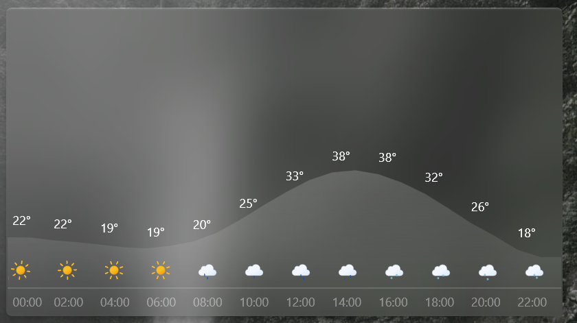 Hourly temperature graph enhancements · Issue #21 · rocksdanister/weather · GitHub