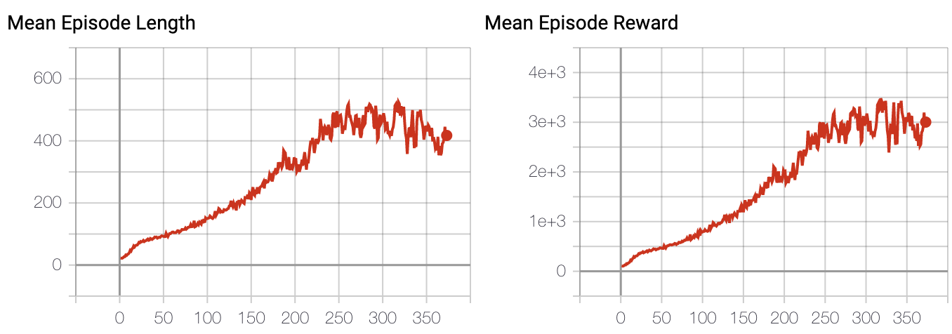 What's the best parameters configuration to run humanoid-v2 env? · Issue #723 · openai/baselines ...