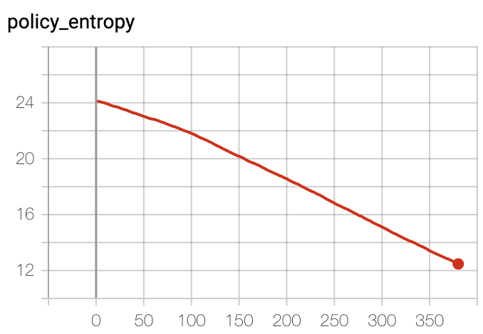 What's the best parameters configuration to run humanoid-v2 env? · Issue #723 · openai/baselines ...