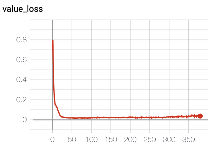 What's the best parameters configuration to run humanoid-v2 env? · Issue #723 · openai/baselines ...