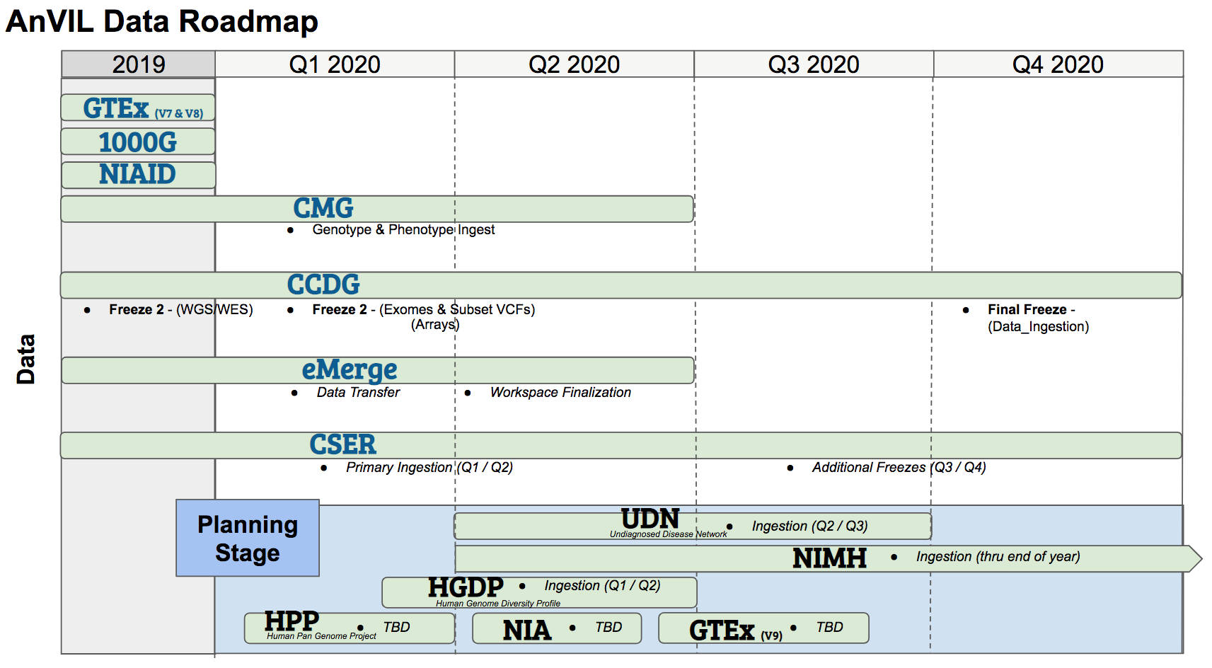 Create a data high level data roadmap · Issue #177 · anvilproject/anvil-portal · GitHub