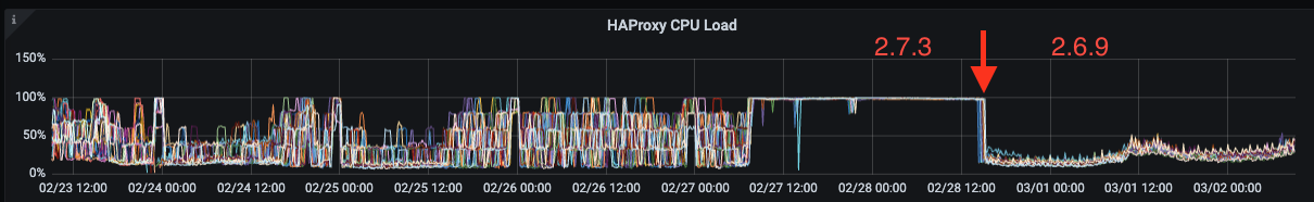 Irregular CPU load spikes with HAProxy 2.7.2 · Issue #2046 · haproxy/haproxy · GitHub