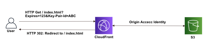 CloudFrontの署名付きURLでS3にアクセスする方法 #AWS - Qiita