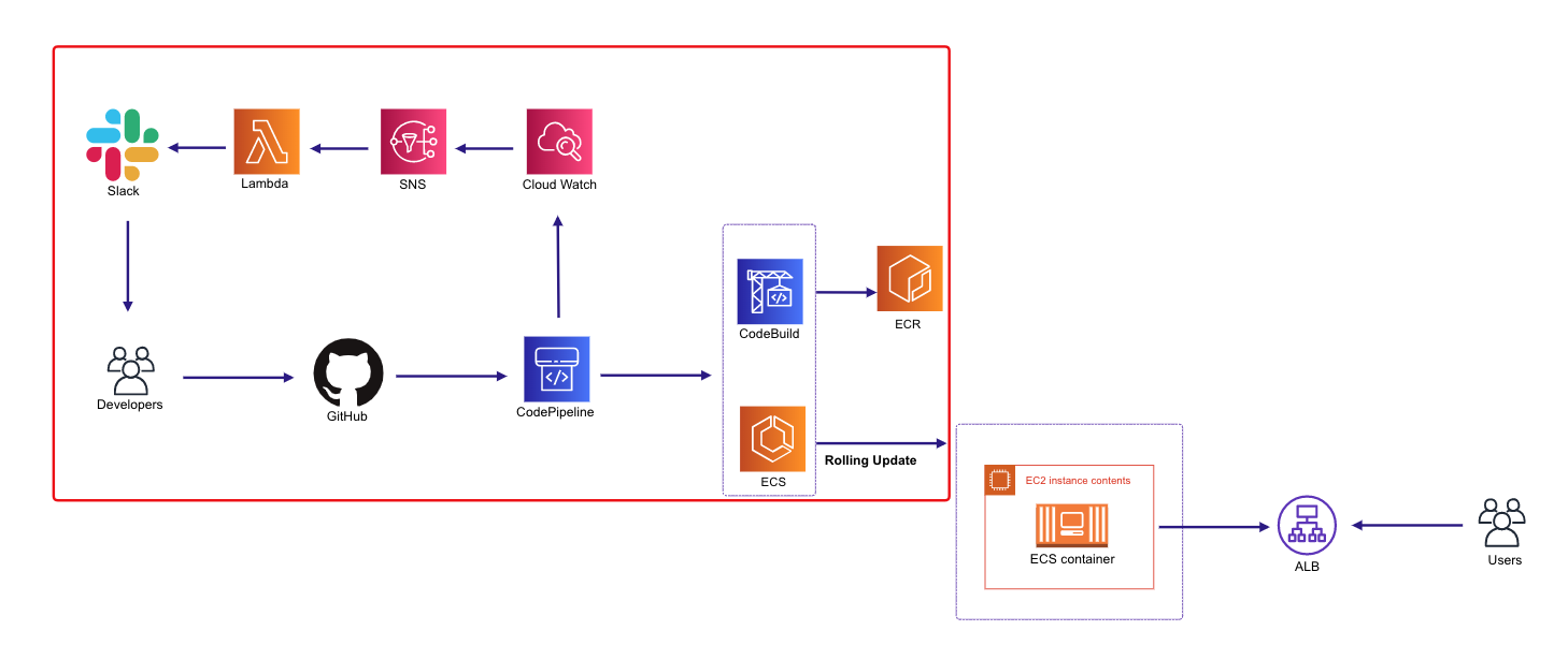 TerraformでCodePipeline設定 + Slack通知する方法(Ver.ECS Rolling update) #AWS - Qiita