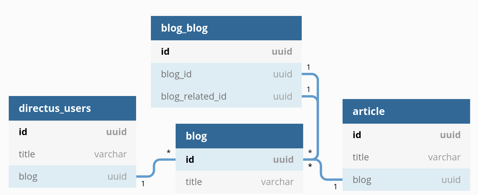 Internal Server Error when filtering on self-referencing m2m relation · Issue #5747 · directus ...