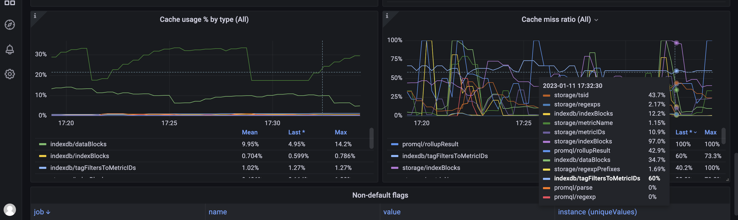 There Is A Delay Of 30 Minutes For Grafana To Obtain Data From Victoria Metrics · Issue 3630