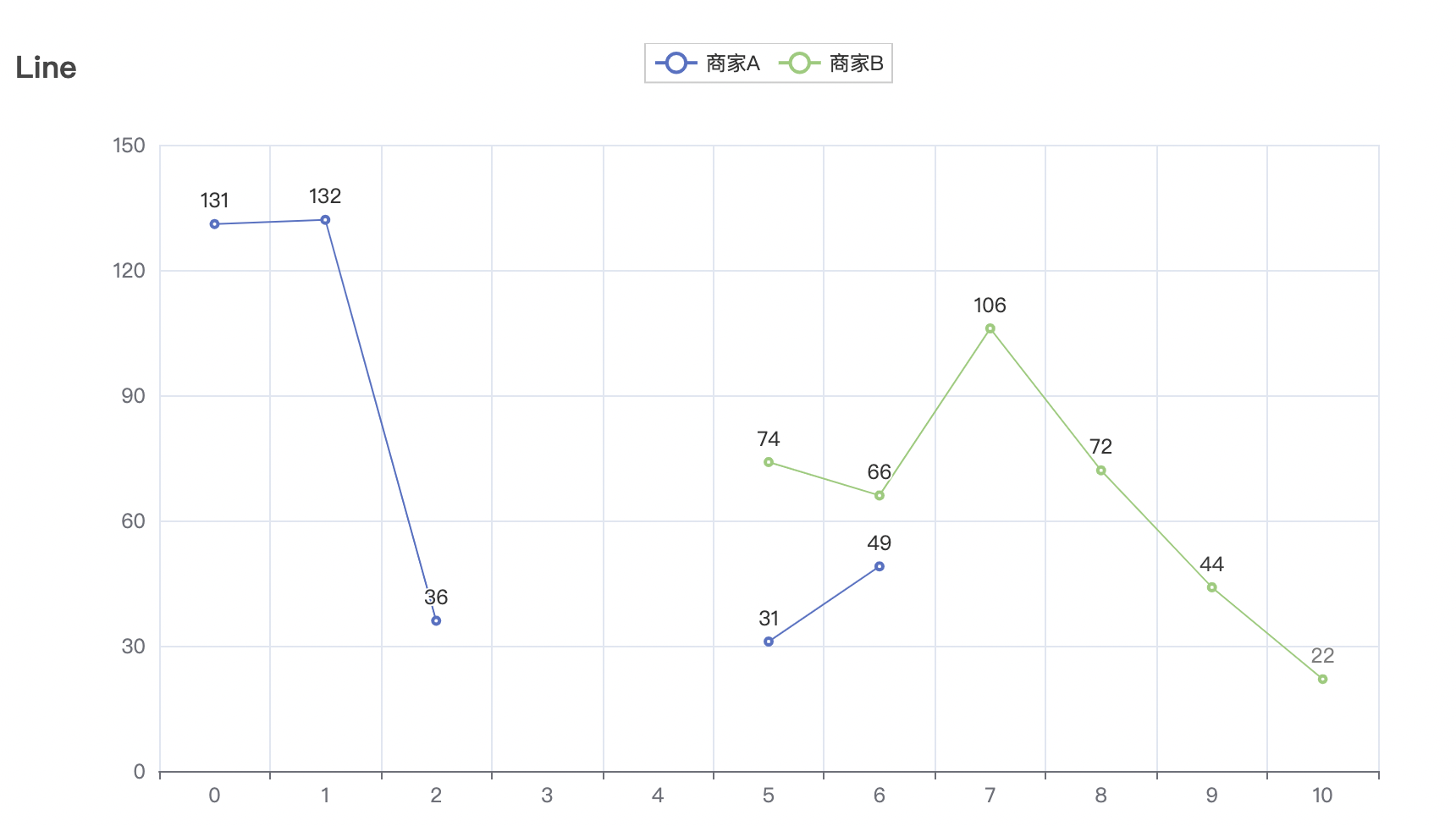 多个不同长度的 x 轴如何放到一张 Line() 内? · Issue #2122 · pyecharts/pyecharts · GitHub