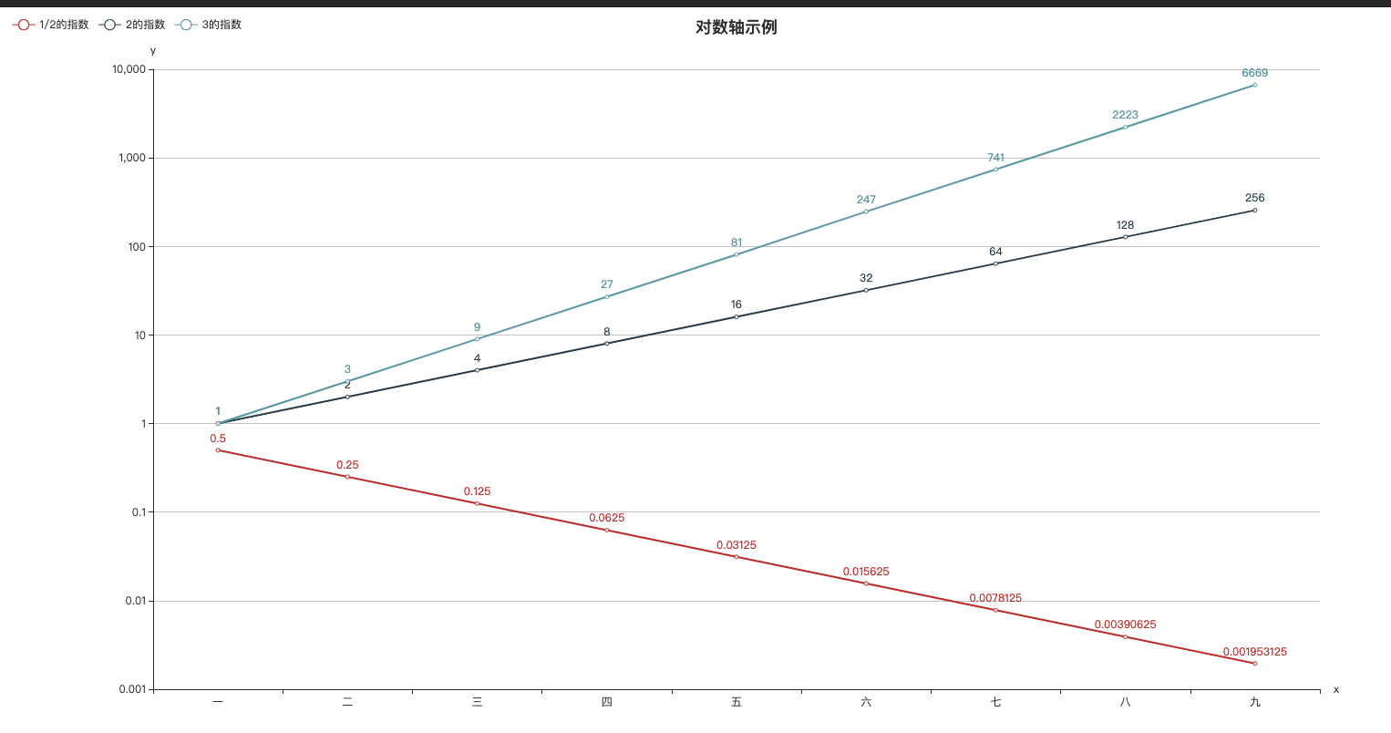 默认Y轴 log 数值显示格式问题 · Issue #872 · pyecharts/pyecharts · GitHub