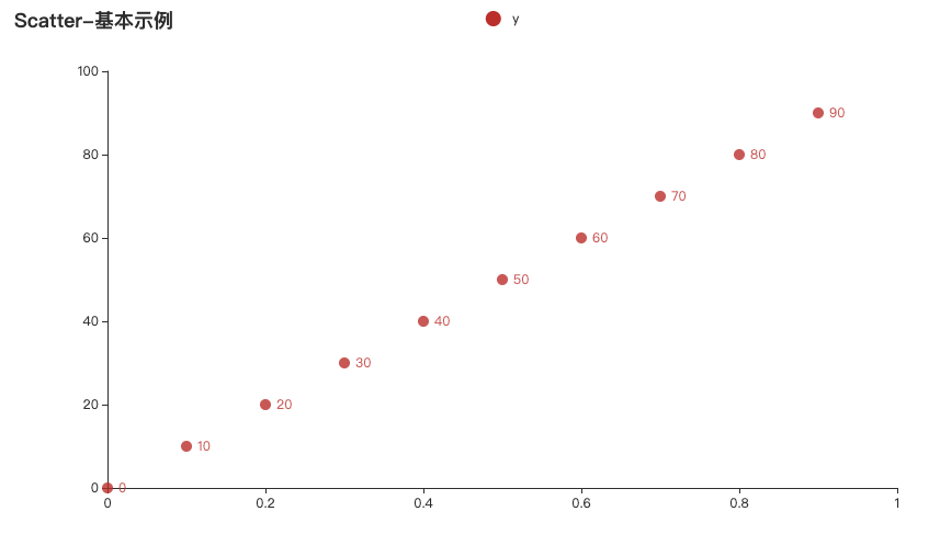 Scatter plots incorrectly when xaxis