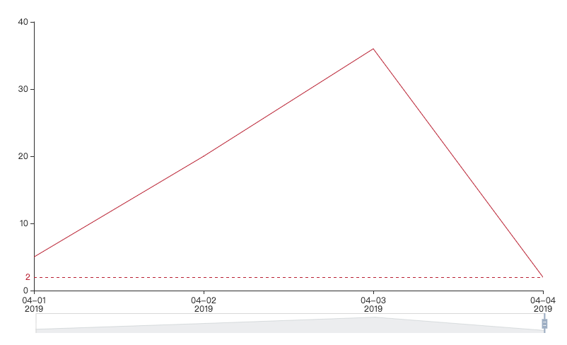 datazoom日期范围显示不正确 · Issue #1464 · pyecharts/pyecharts · GitHub