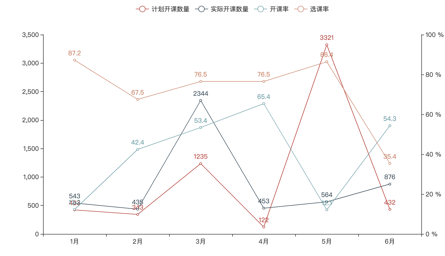 双折线图（Line），overlap为一个图表时，第二个折线图使用索引为1的Y轴(yaxis_index=1)，图表无法正常渲染 · Issue #1549 · pyecharts ...