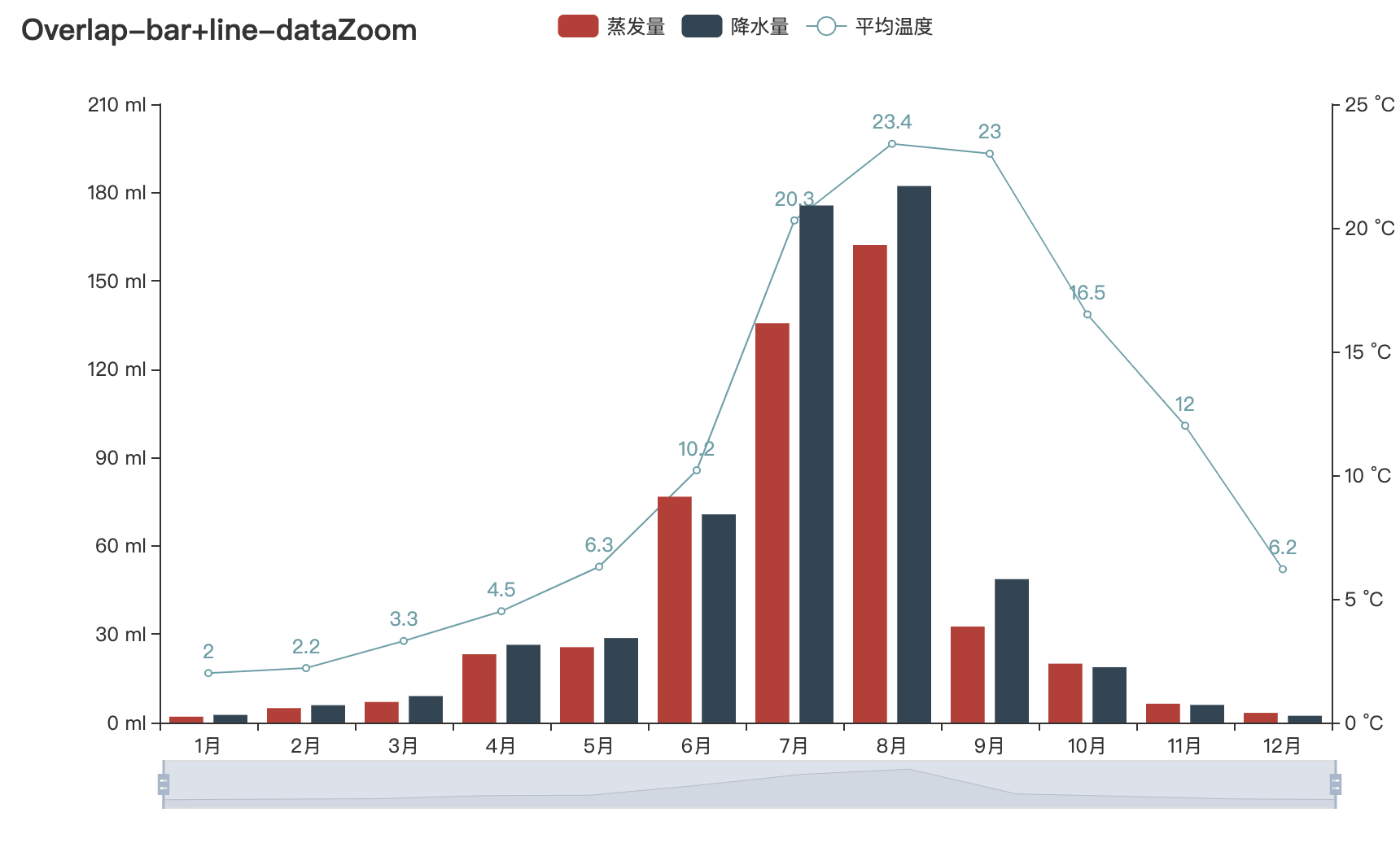 bar图overlap的时候，带datazoom_opts参数就无法正常出图 · Issue #1586 · pyecharts/pyecharts · GitHub