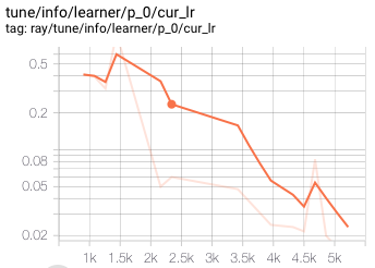[rllib] How to change hyperparameters after a training iteration (for MARL)? · Issue #9872 · ray ...