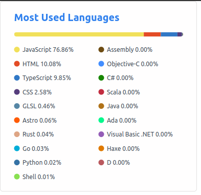 Increase language count in top languages · Issue #1651 · anuraghazra/github-readme-stats · GitHub