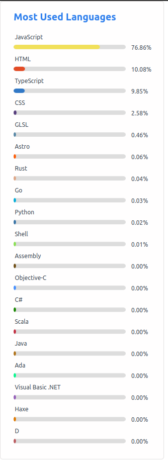 Increase language count in top languages · Issue #1651 · anuraghazra/github-readme-stats · GitHub