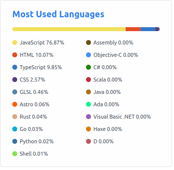 Increase language count in top languages · Issue #1651 · anuraghazra/github-readme-stats · GitHub