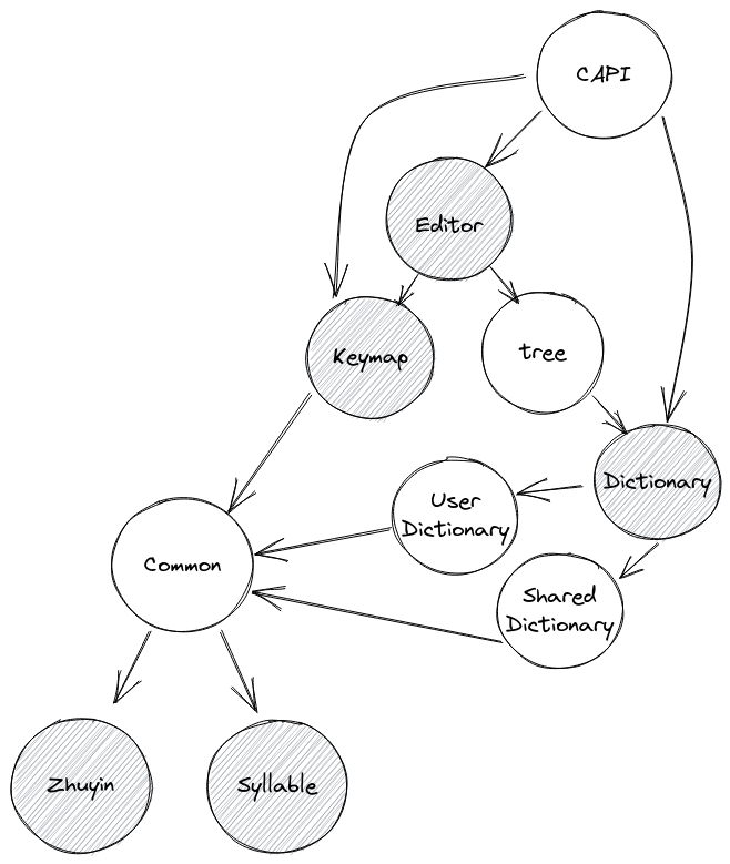 Rewrite chewing internal in Rust by kanru · Pull Request #347 · chewing ...