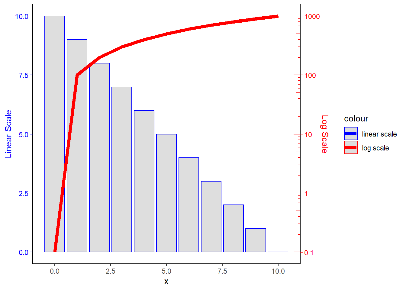 `annotationlogticks` With Secondary Axis · Issue 4636 · Tidyverse