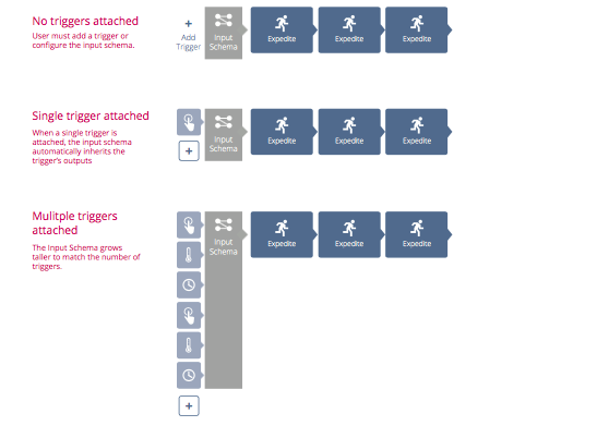 Flow designer: Support multiple triggers · Issue #501 · project-flogo/flogo-web · GitHub