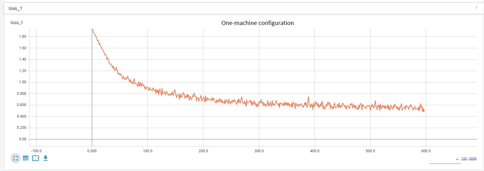 Noisy loss in distributed training · Issue #32787 · tensorflow ...