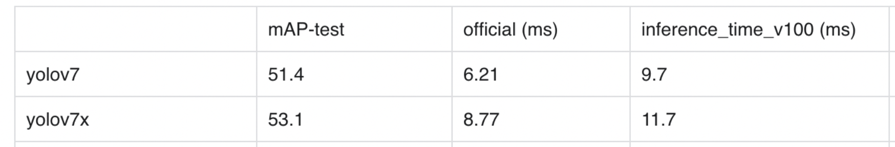 Question about model speed · Issue #136 · WongKinYiu/yolov7 · GitHub
