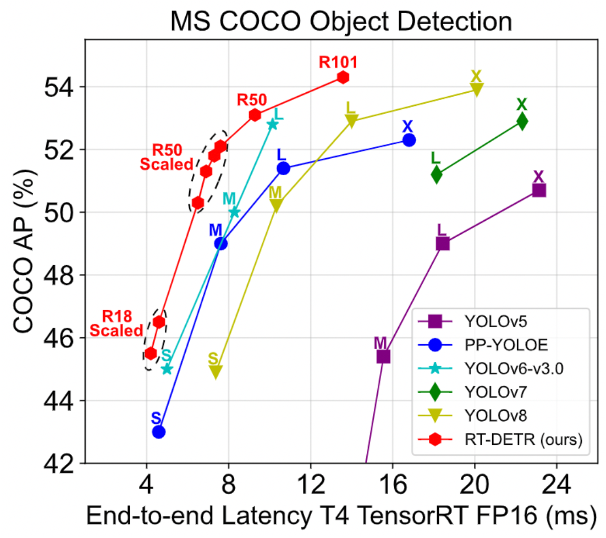 RT-DETR's smaller model · Issue #3279 · ultralytics/ultralytics · GitHub