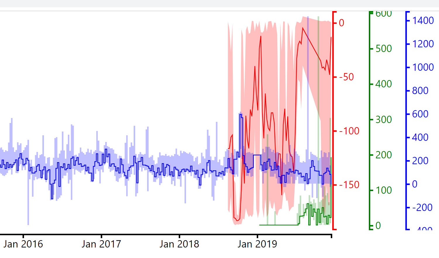 TimeseriesChart axis reallignment · Issue #551 · cognitedata/gearbox.js · GitHub
