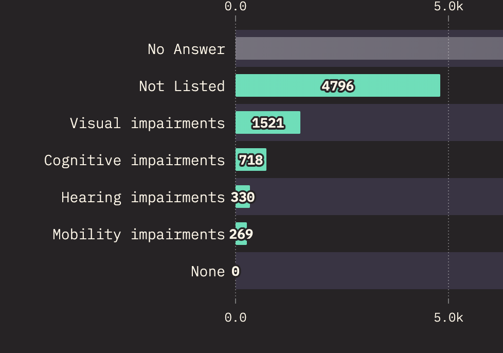 Disability Status question suggestions · Issue #213 · Devographics/surveys · GitHub