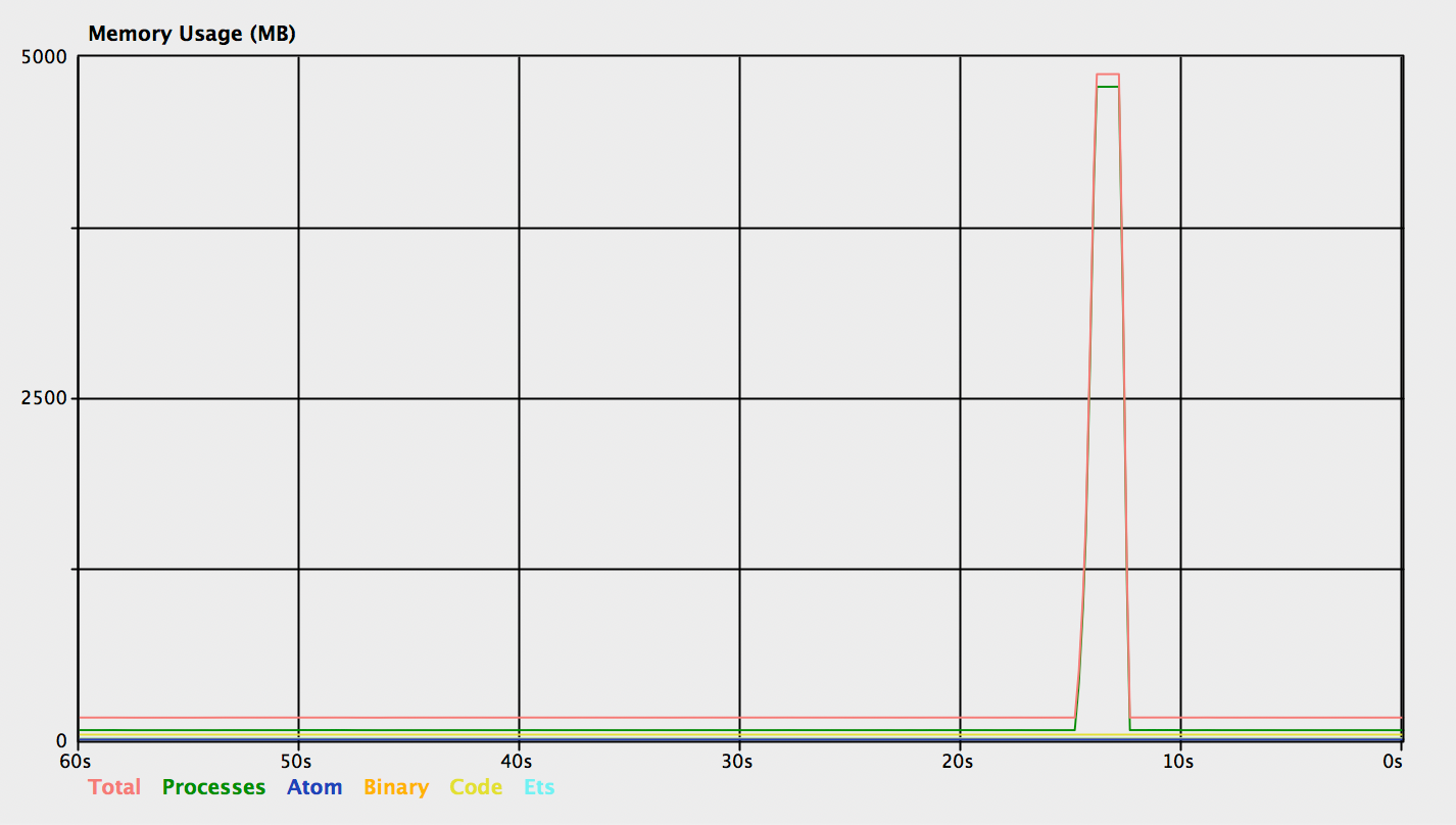 Huge Memory Spike For Parallel Preload · Issue 3295 · Elixir Ectoecto · Github 