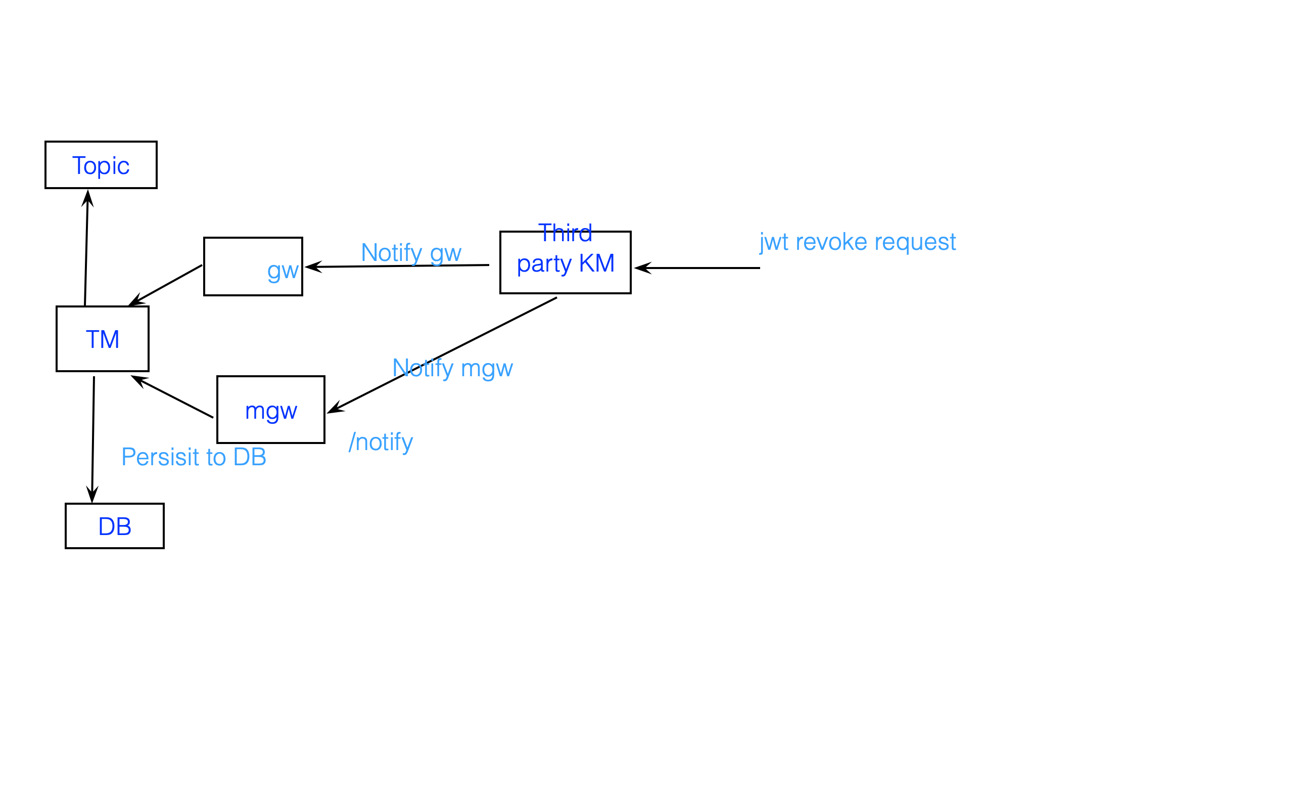 JWT Revocation using the Traffic Manager Component · Issue #1298 · wso2/product-microgateway ...